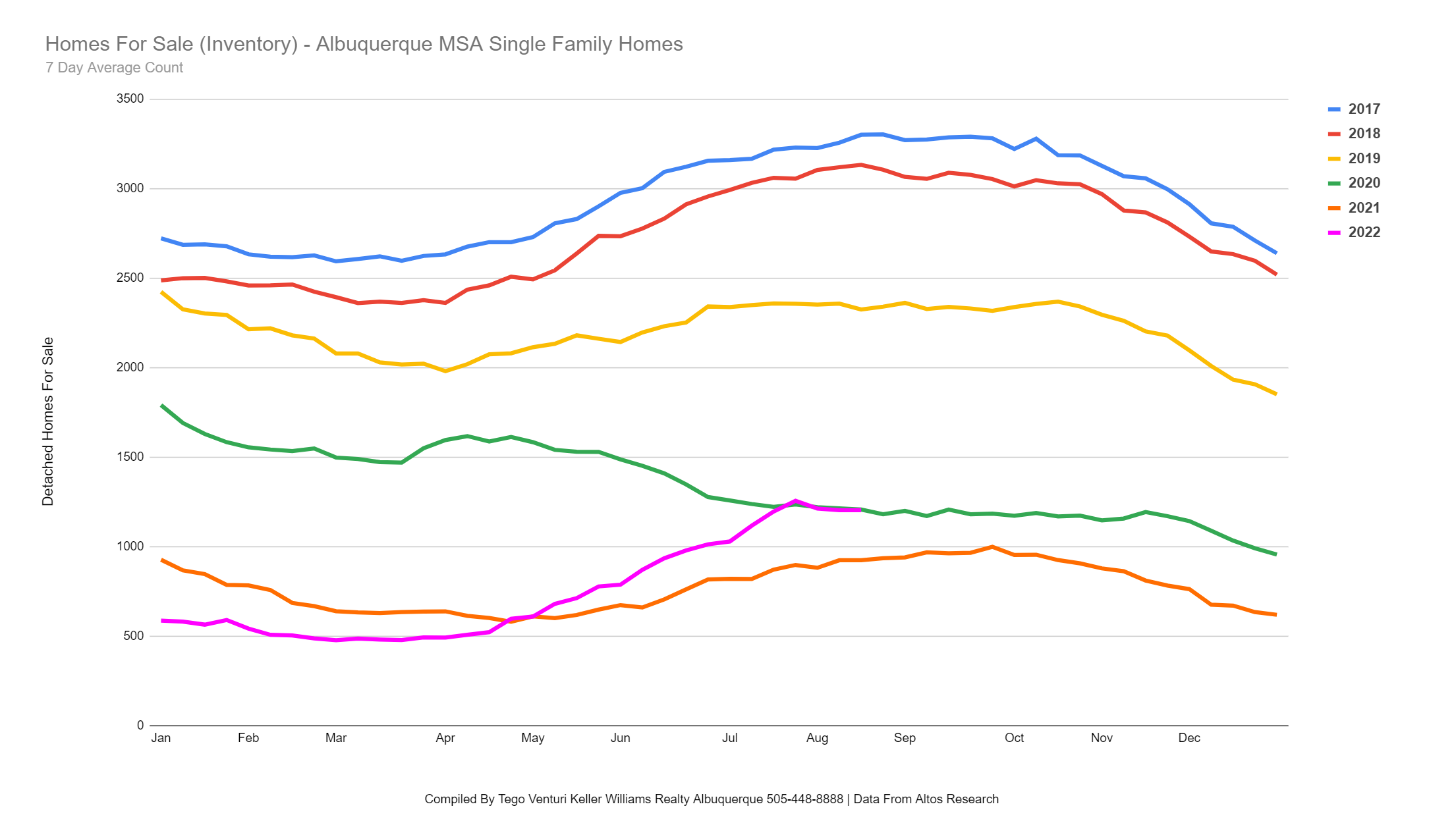 Albuquerque Real Estate Homes For Sale Trend